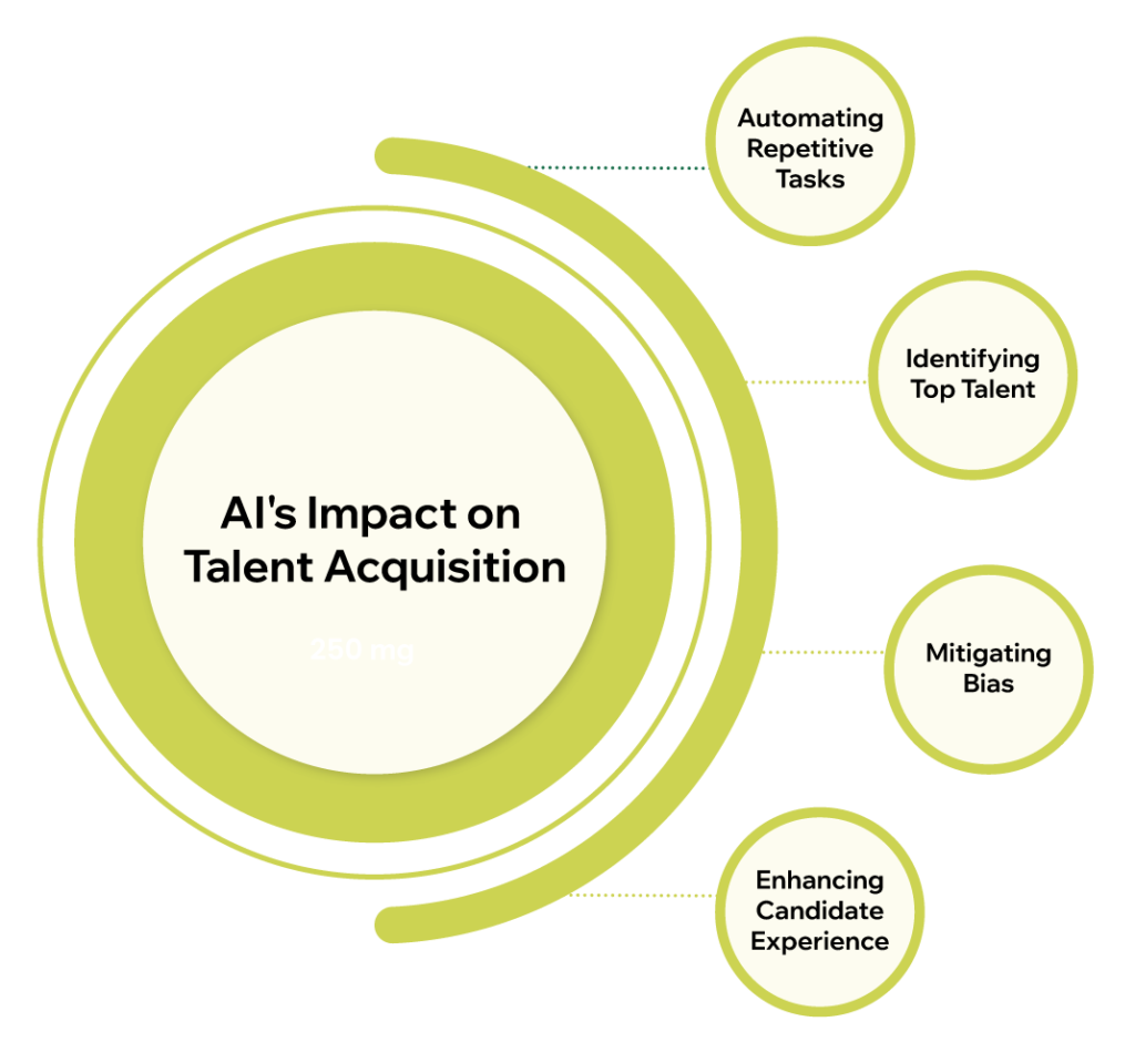 How AI Transforms Talent Acquisition to Boost Business Success