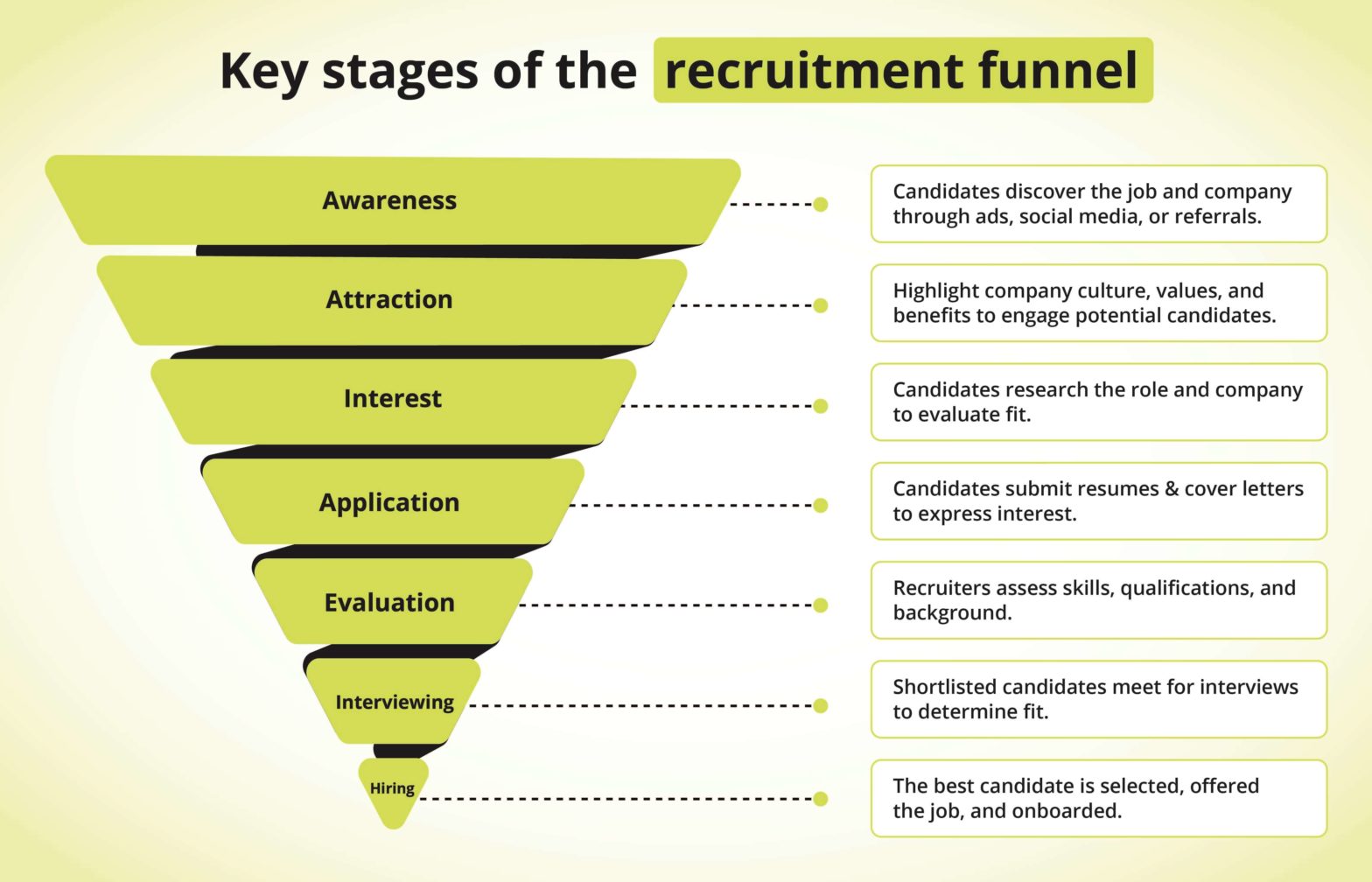 Full Funnel Attribution in Recruiting
